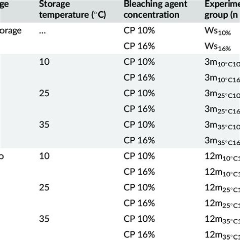 Examples Of Bleaching Effect After 45 Min Bleaching By At Home Download Scientific Diagram