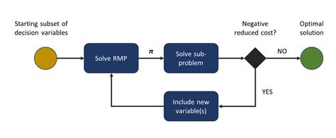 Column Generation In Linear Programming And The Cutting Stock Problem Towards Data Science