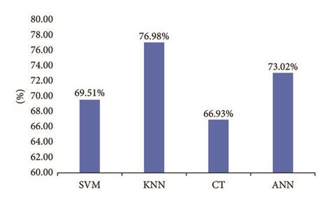Average Accuracy Of Classification On Selected Features Download