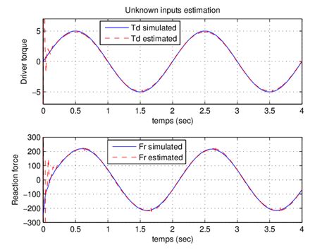 Unknown Input Estimation Download Scientific Diagram