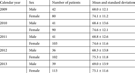Number Of The Female And Male Patients And Their Mean Age Distributions