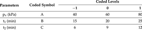 Coded Values Of The Treatment Variables For All Vi Solutes Employed Download Scientific Diagram