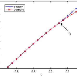 Optimal Order Quantity Under Different Strategies Download Scientific Diagram