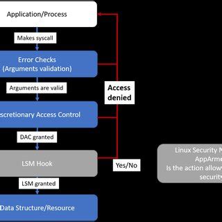 Linux Security Modules LSM Hooks Download Scientific Diagram