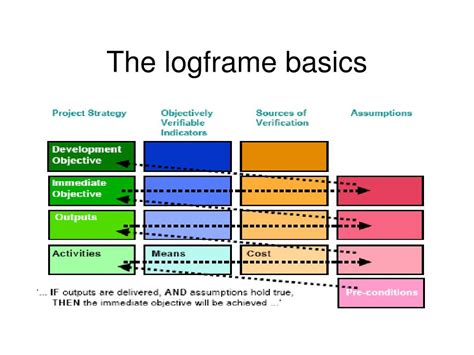 Ppt Developing The Logical Frame Work Matrix Powerpoint Presentation