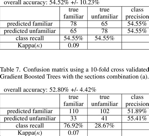 Confusion Matrix Using A 10 Fold Cross Validated Support Vector Machine