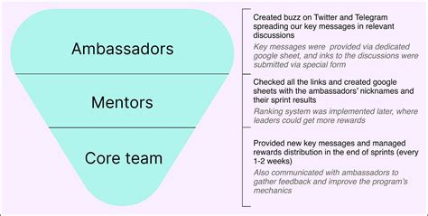 How To Bootstrap Your Web3 Token Community Part 1 By Artem Shabanov Medium