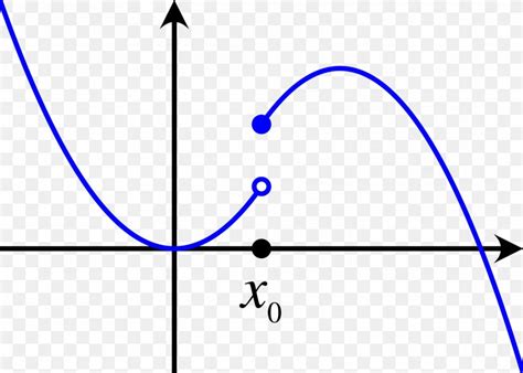 Semi Continuity Limit Of A Function Injective Function Continuous
