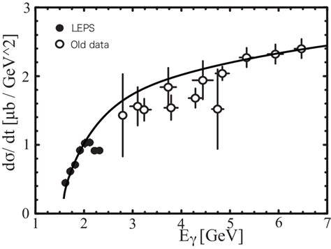 The Differential Cross Section Dσdt θ 0 As A Function Of The