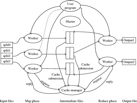 Figure 1 From Dache A Data Aware Caching For Big Data Applications Using The Mapreduce