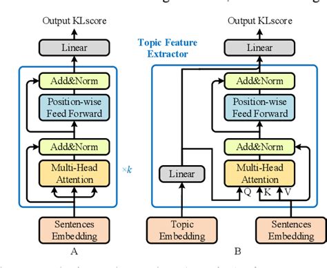 Figure 2 From Automatic Topic Labeling Model With Paired Attention Based On Pre Trained Deep