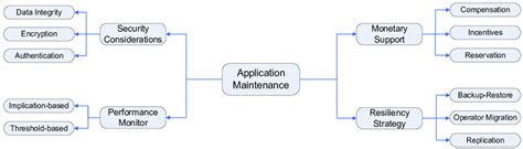 Taxonomy On Application Maintenance Download Scientific Diagram