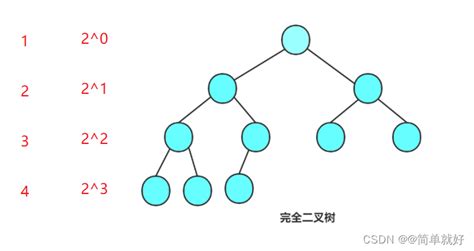 【数据结构】树和二叉树的概念及结构信息技术树与二叉树 Csdn博客