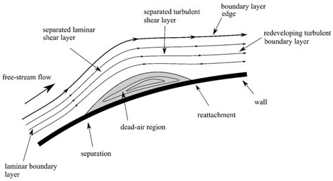 Laminar Separation Bubble Reproduced From 2 Download Scientific
