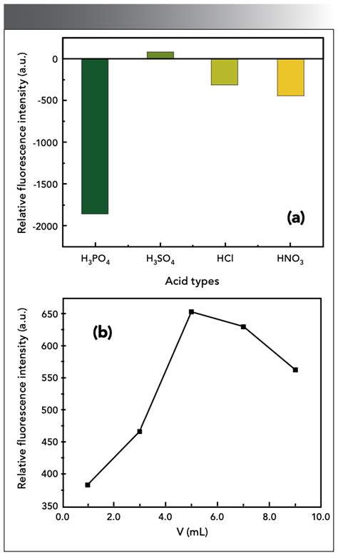 Detection Of Trace Tinii By Salicylfluoroketone Complex Fluorescence