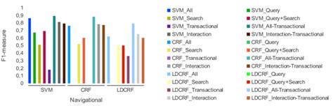Performances Of The Considered Feature Subsets For Navigational Queries