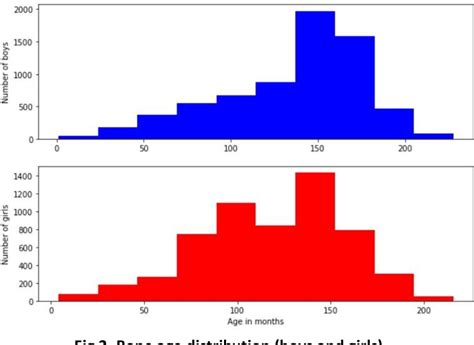 Figure 2 From Pediatric Bone Age Assessment Using Deep Learning Models Semantic Scholar