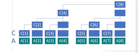 【数据结构】 树状数组及其应用 csdn博客