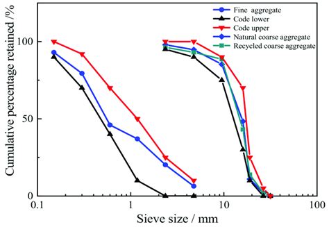 Gradation Curves Of Aggregates Download Scientific Diagram
