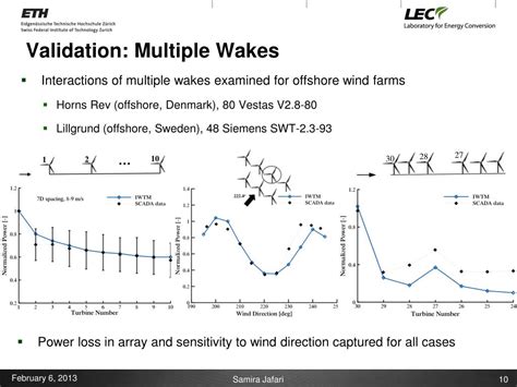 Ppt Wind Farms In Complex Terrain Numerical Simulation Of Wind And Wakes For Optimized