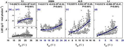 Linear Quadratic Responses Of Ecosystem Light Use Efficiency Lue To Download Scientific