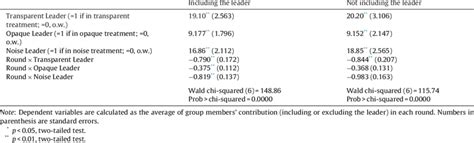Censored Regression Analysis Of Group Level Contributions From Round 6 Download Scientific
