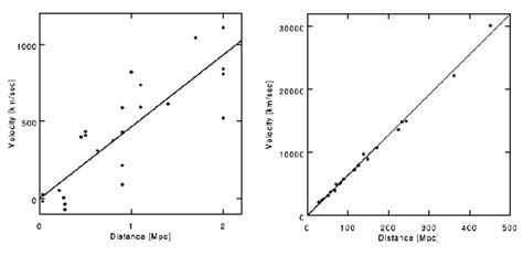 1 Hubble Diagrams As Replotted In 28 Showing The Relationship