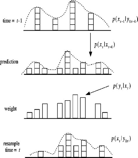 figure 2 from hybrid system state tracking and fault detection using particle filters semantic