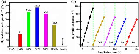 A Photocatalytic H2 Evolution Rate Over Bare G C3n4 Mose2 And Download Scientific Diagram
