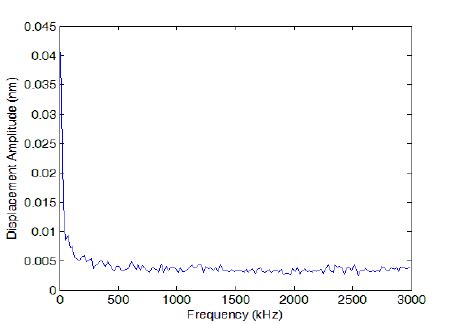 Noise Floor For The Measurement Download Scientific Diagram