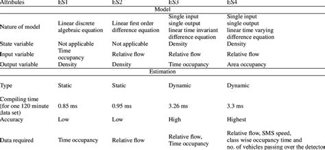 Comparison Of Static And Dynamic Estimation Schemes Download