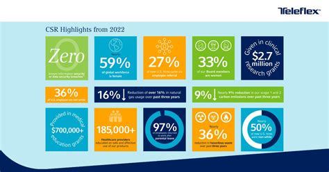 Teleflex Australia And New Zealand On Linkedin Teleflex Joinactwithpurpose Csr