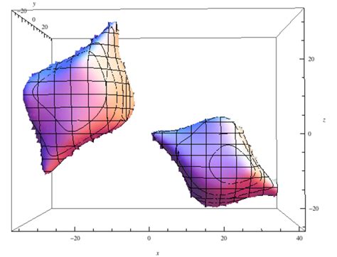 A Mixture Of Two Curvilinear Gaussians Translated And Rotated