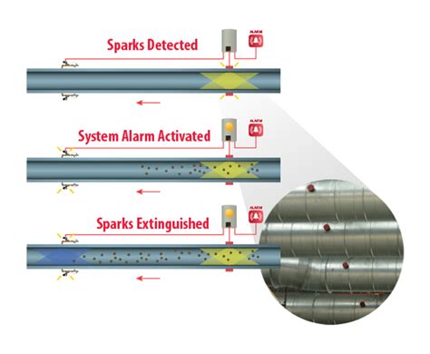 Spark Detection And Extinguishing Solutions Protection