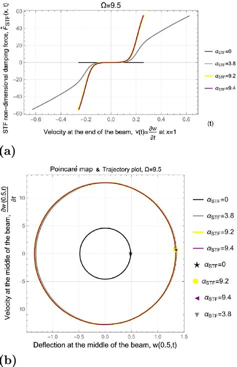 Plots Of Periodic Responses Due To The Force Velocity Plot Shape In Download Scientific
