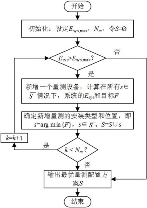 Active Power Distribution Network Measurement Configuration Method Considering Distributed Power