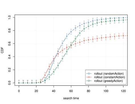 4 Cdfs Of The Search Time For Rollout Under 3 Different Base Policies