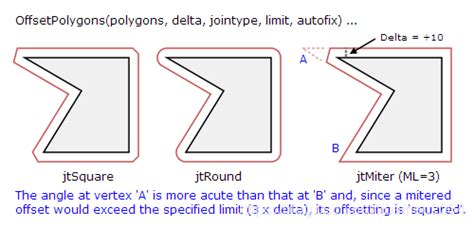 Gis系列专题（2）：clipper计算机图形库使用说明vatti‘s Clipping Algorithm，类似刀具补偿clipper