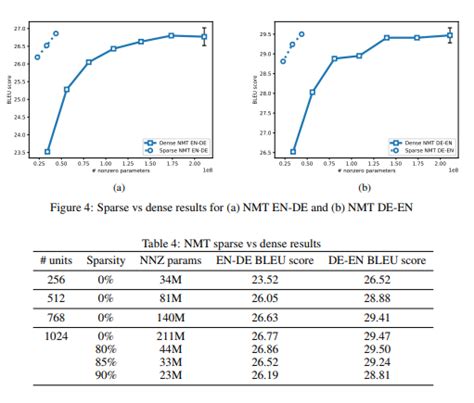 To Prune Or Not To Prune Exploring The Efficacy Of Pruning For Model Compression Darwin的小小ai天地