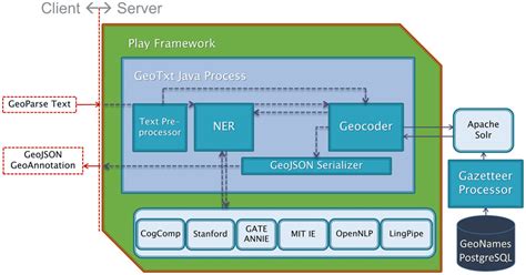 gis and named entity recognition identifying geographic locations in