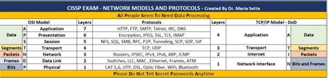 Dr Maria Sette On Linkedin Cissp Exam Network Models And Protocols