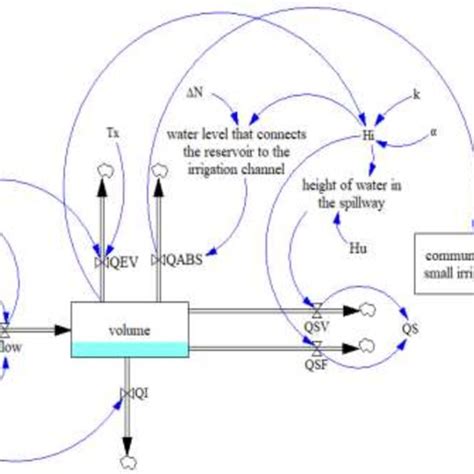 Causal Loop Diagram Of The Dynamic System Model To Evaluate Water
