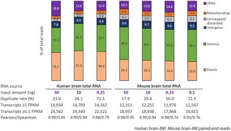 RNA Seq FAQs