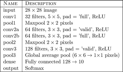 Table 7 From A Bayesian Perspective Of Convolutional Neural Networks