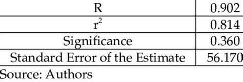 Coefficient Of Correlation R And Coefficient Of Determination R 2