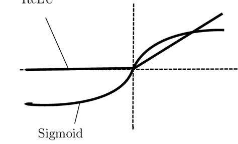 A Comparison Of The Rectified Linear Unit Relu And Sigmoid Activation