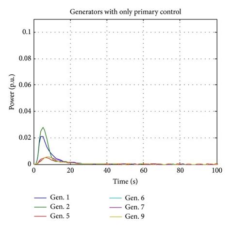 Response Of The Secondary Frequency Mpc Controller Download