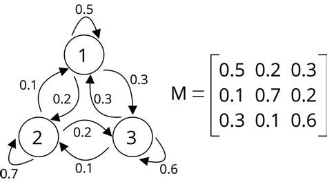 introduction to markov chains markov chain is a stochastic process