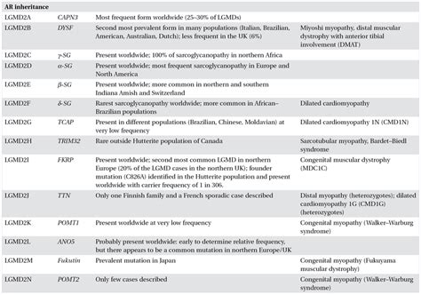 Limbgirdle Dystrophies Neupsy Key