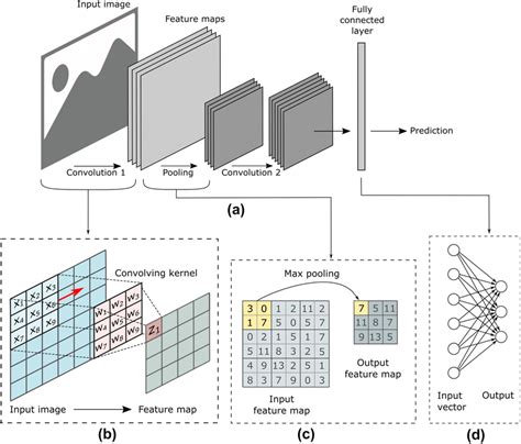 Generic Cnn Structure And Operation A Simplified Cnn Structure With Download Scientific